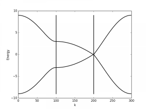 The band structure of graphene – Second Tech