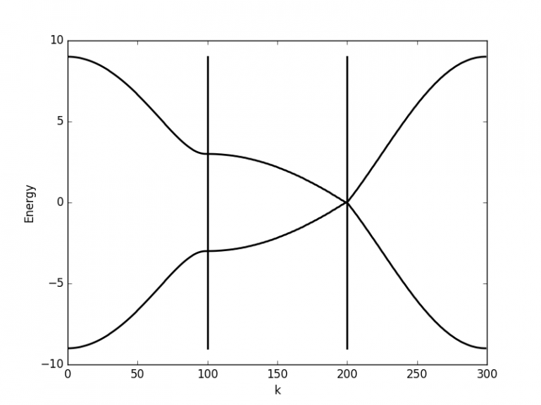 The band structure of graphene – Second Tech