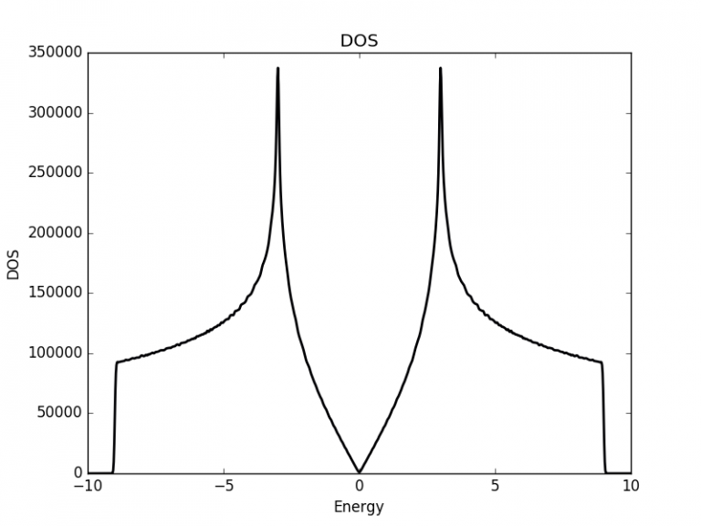 The band structure of graphene – Second Tech